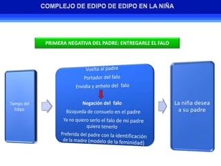 C complejo de edipo | PPTX