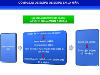 C complejo de edipo | PPTX