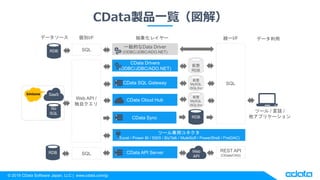 kintoneのデータをSQLで操作!? ～Drivers/Gateway/Sync 徹底比較～ | PPTX