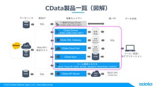 kintoneのデータをSQLで操作!? ～Drivers/Gateway/Sync 徹底比較～ | PPTX