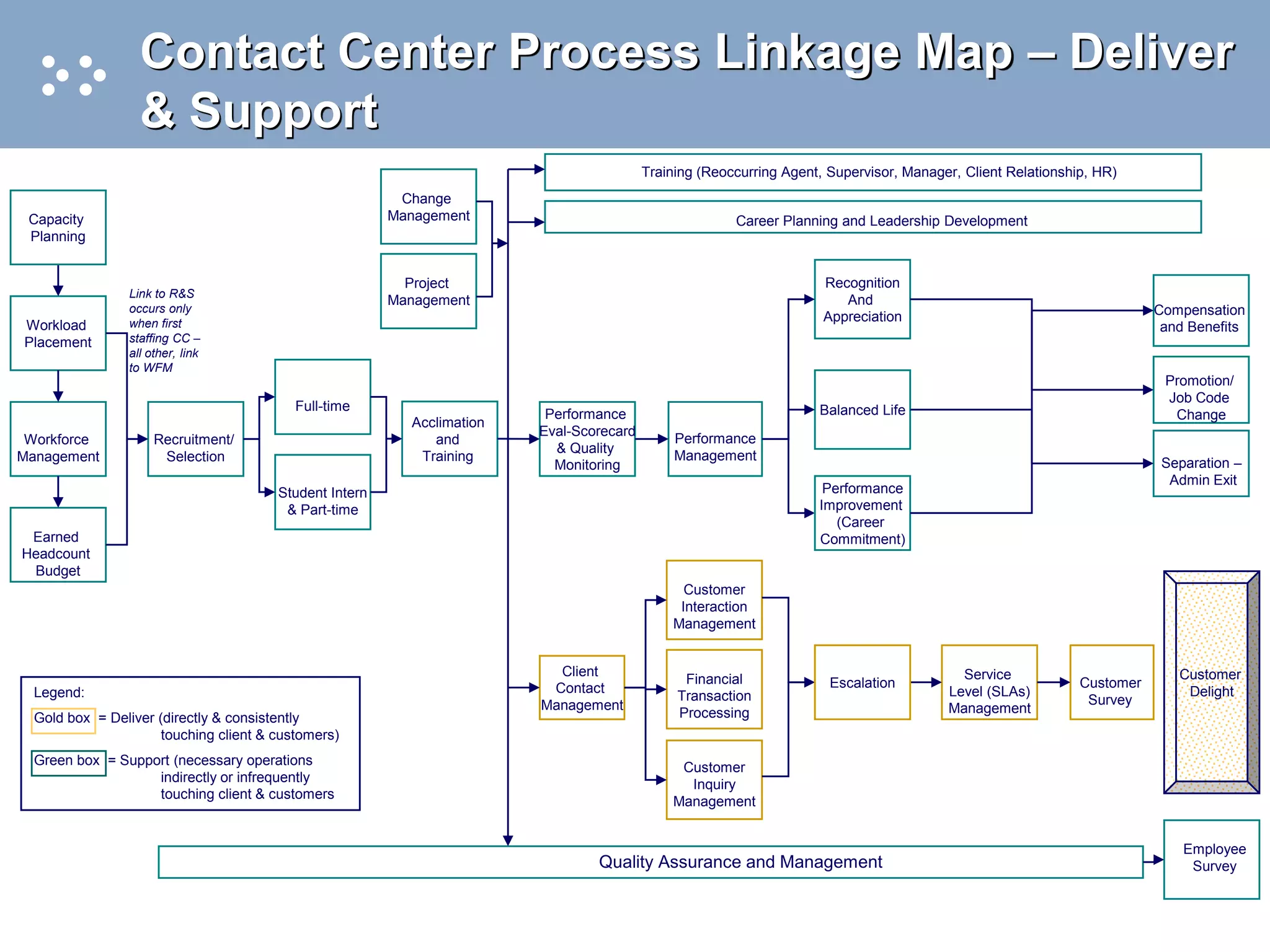 Call Center Best Pratices Linkage | PDF