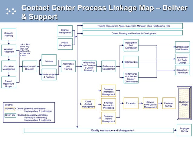 Call Center Best Pratices Linkage | PDF