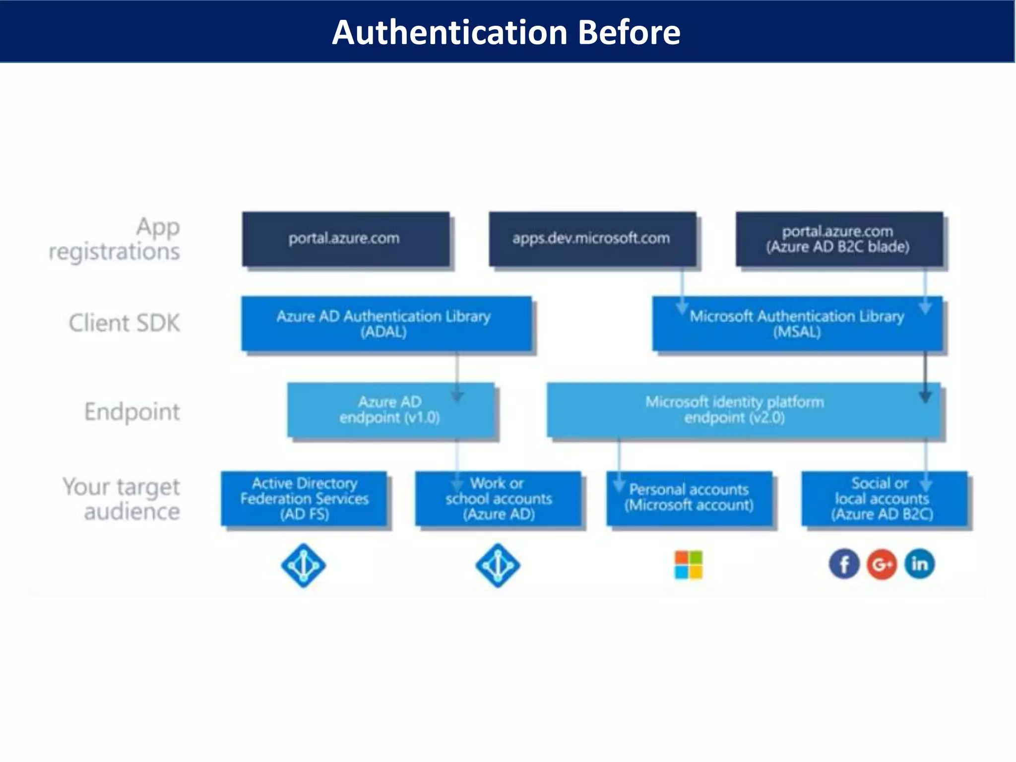 Simplify User Application Authentication Using Microsoft Identity Platform Ppt