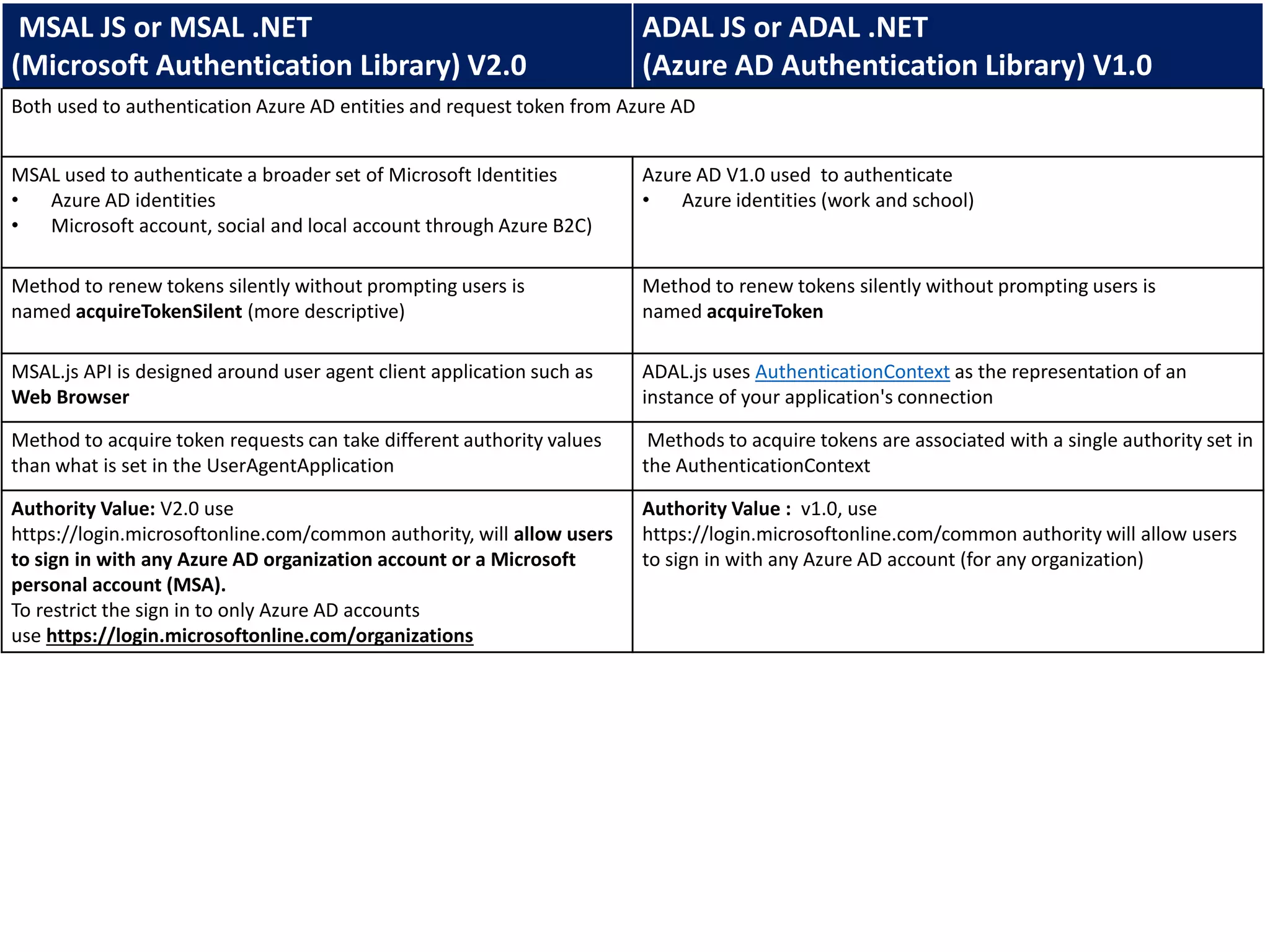 Simplify User Application Authentication Using Microsoft Identity Platform Ppt