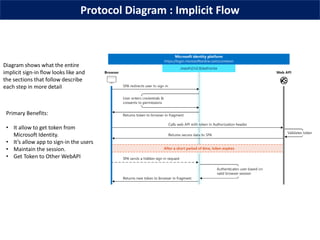 Simplify user application authentication using Microsoft Identity Platform | PPTX