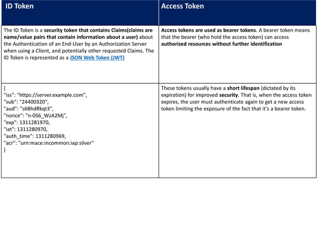 Simplify User Application Authentication Using Microsoft Identity Platform Ppt