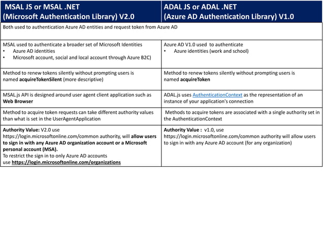 Simplify User Application Authentication Using Microsoft Identity