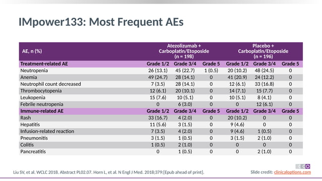Results from IMpower-113 for extensive stage SCLC | PPTX | Cancer ...
