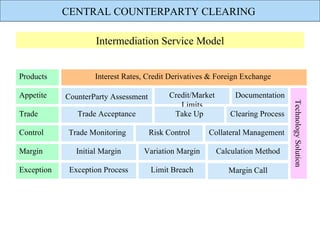 Central Counterparty Clearing | PPT