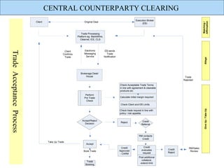Central Counterparty Clearing | PPT
