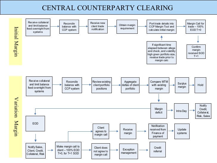 Central Counterparty Clearing