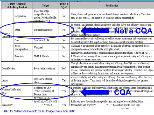 CCP and CQA concept .pdf | Pharmaceutical Industry | Industries