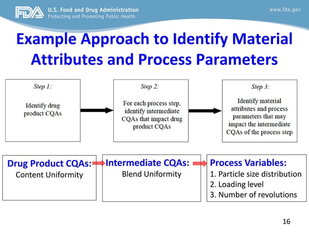 CCP and CQA concept .pdf | Pharmaceutical Industry | Industries