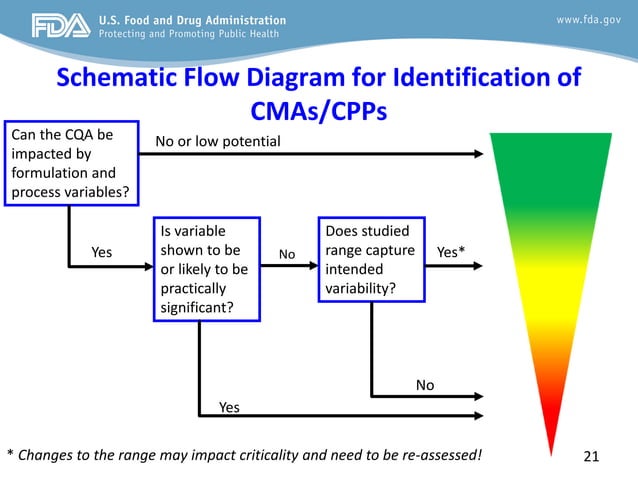 CCP and CQA concept .pdf | Pharmaceutical Industry | Industries