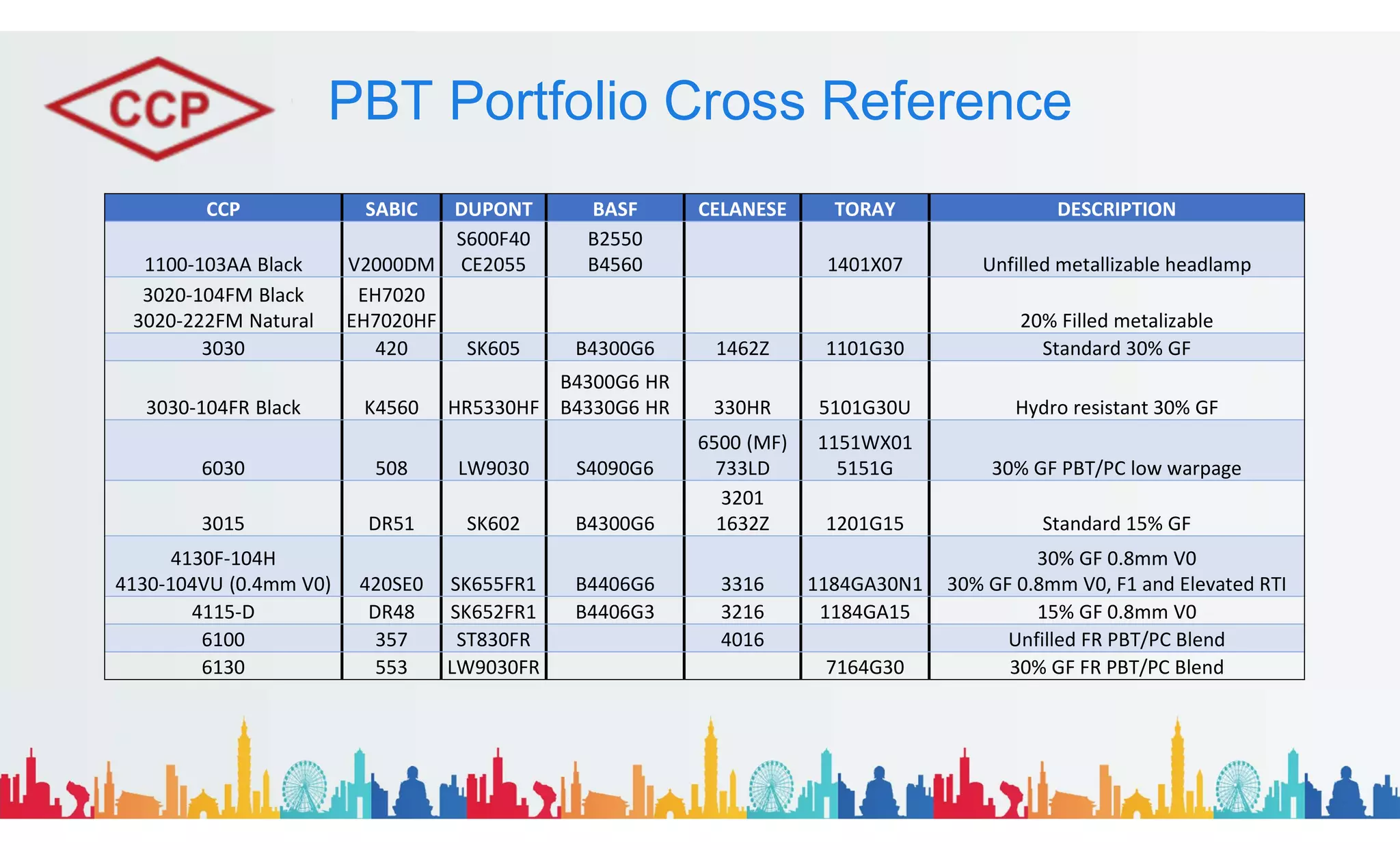 Changchun CCP PBT Overview Presentation | PDF