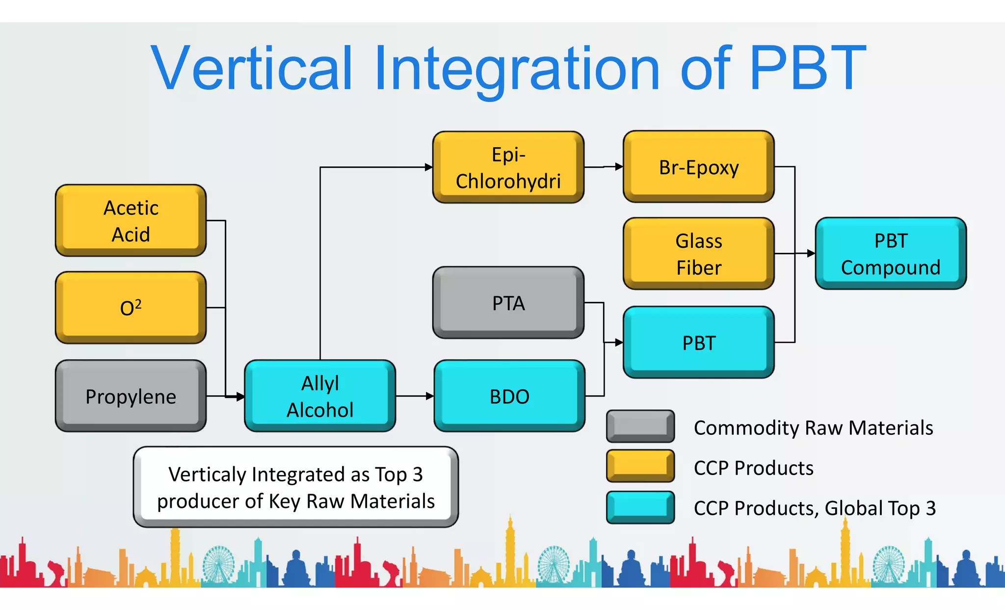 Changchun CCP PBT Overview Presentation | PDF