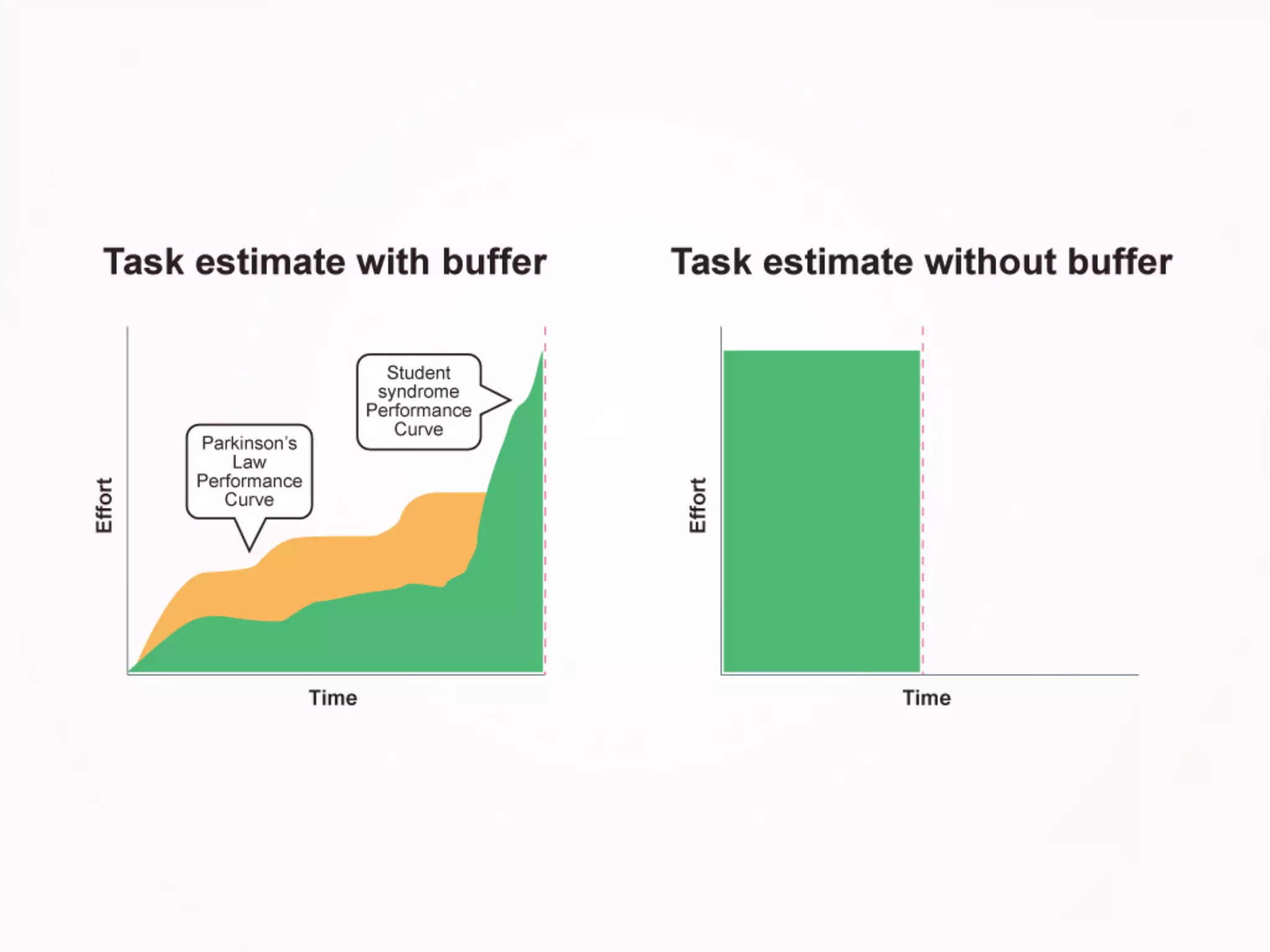 A visual guide to Critical Chain Project Management (CCPM) Part 2: CCPM ...