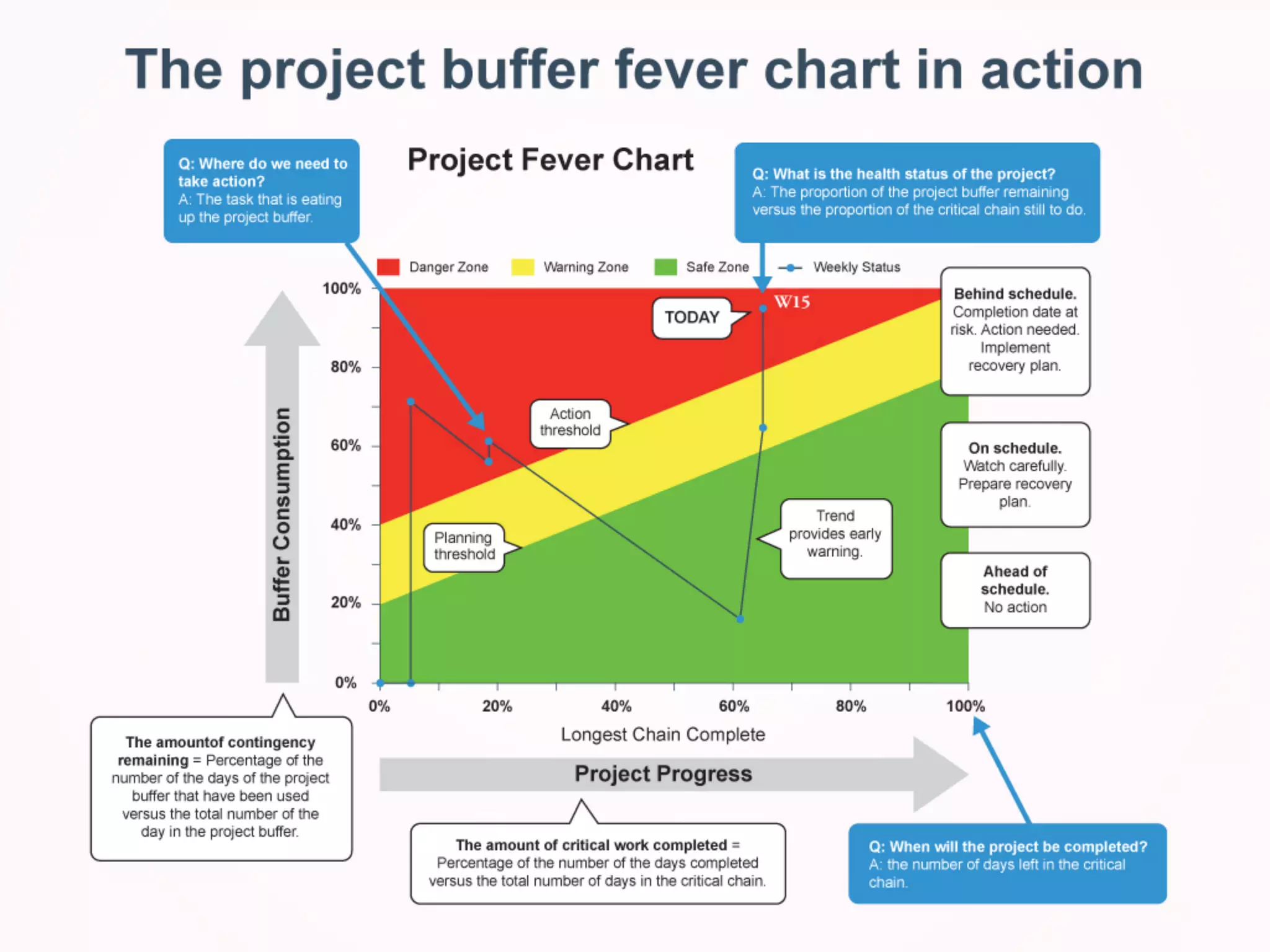 A visual guide to Critical Chain Project Management (CCPM) Part 2: CCPM ...