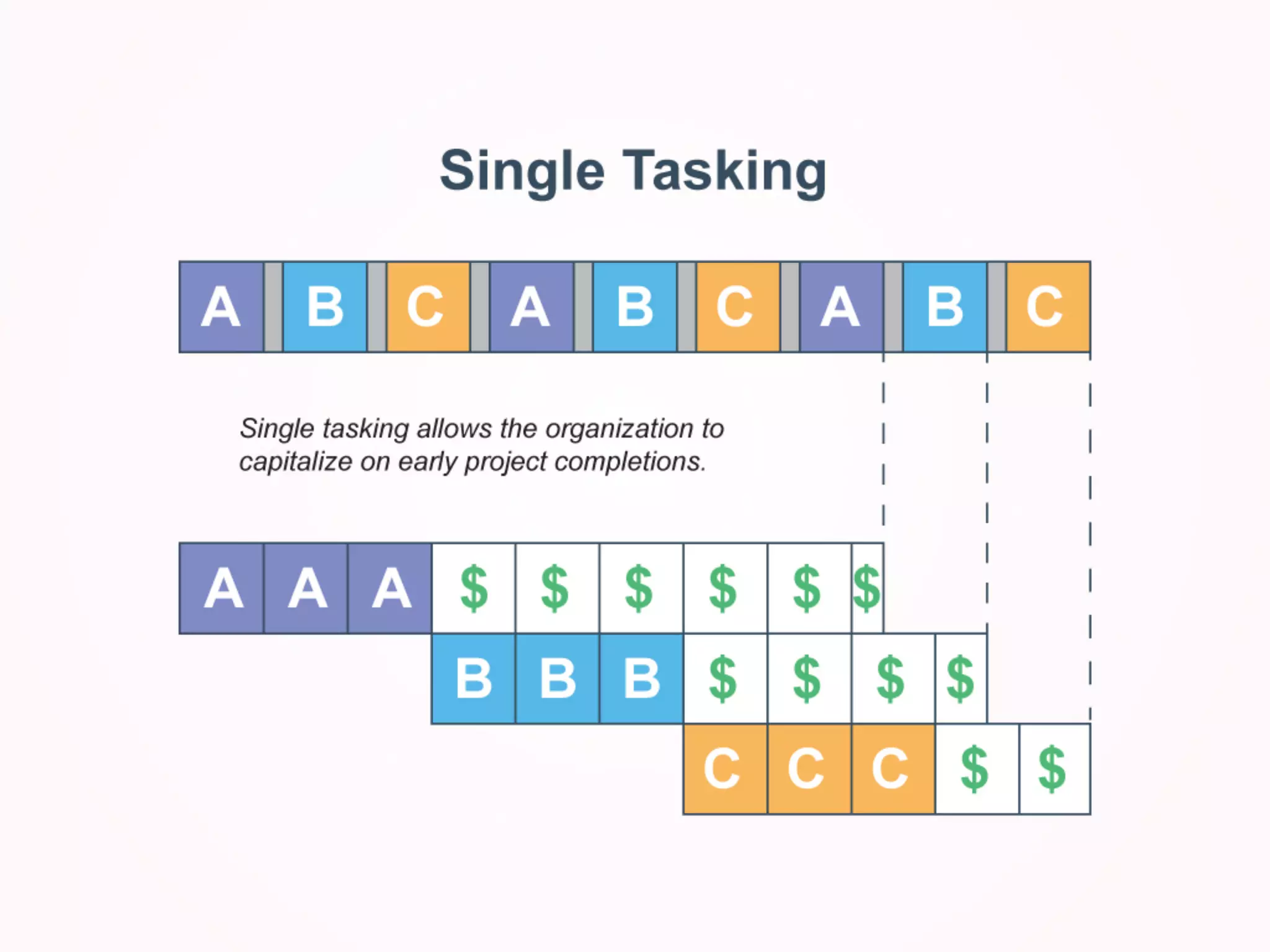 A visual guide to Critical Chain Project Management (CCPM) Part 2: CCPM ...