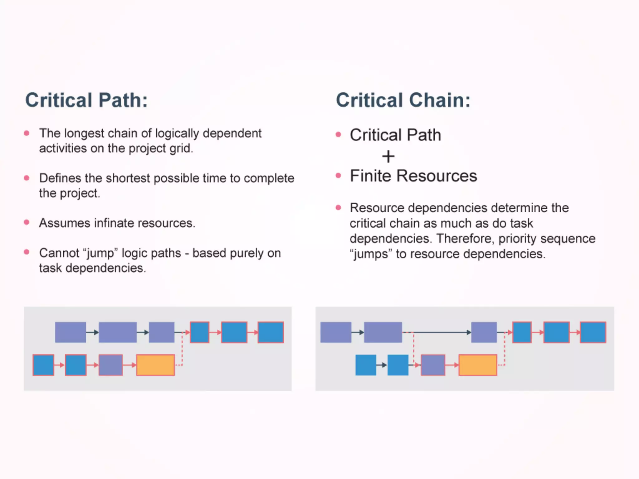 A visual guide to Critical Chain Project Management (CCPM) Part 2: CCPM ...