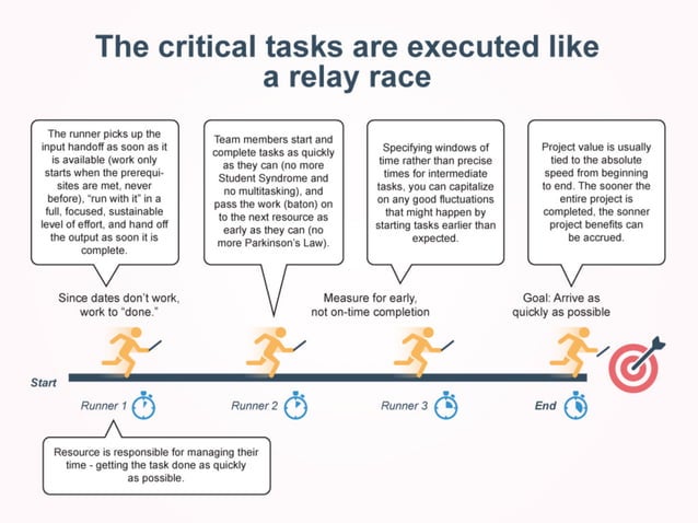 A visual guide to Critical Chain Project Management (CCPM) Part 2: CCPM ...