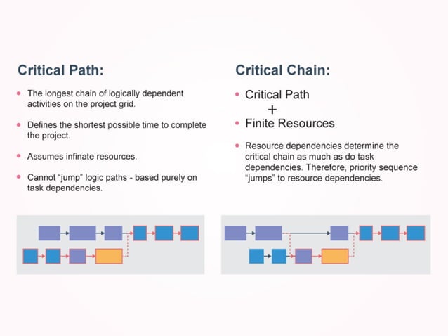 A Visual Guide To Critical Chain Project Management Ccpm Part 2 Ccpm Solutions Ppt