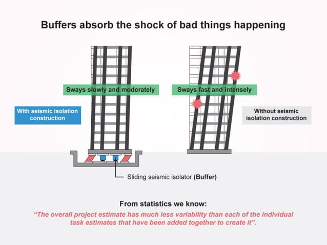 A visual guide to Critical Chain Project Management (CCPM) Part 2: CCPM ...