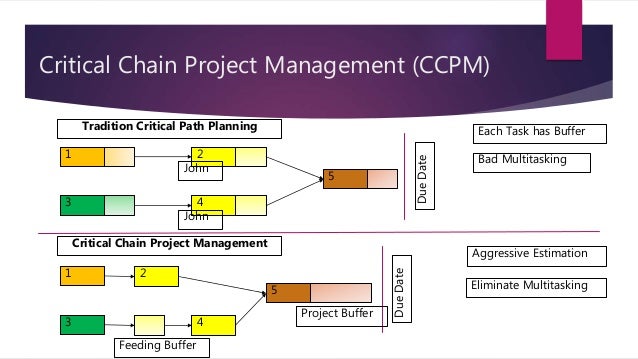 Critical Chain Project Management & Theory of Constraints