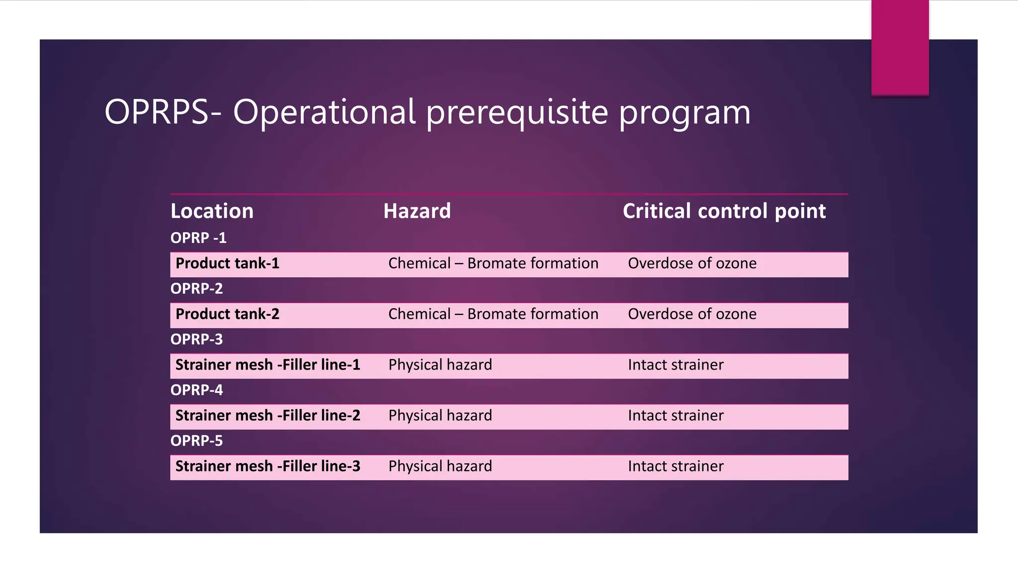 CCP& OPRPs of bottles water factory .pptx