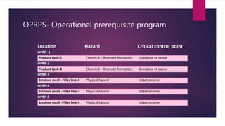 CCP& OPRPs of bottles water factory .pptx
