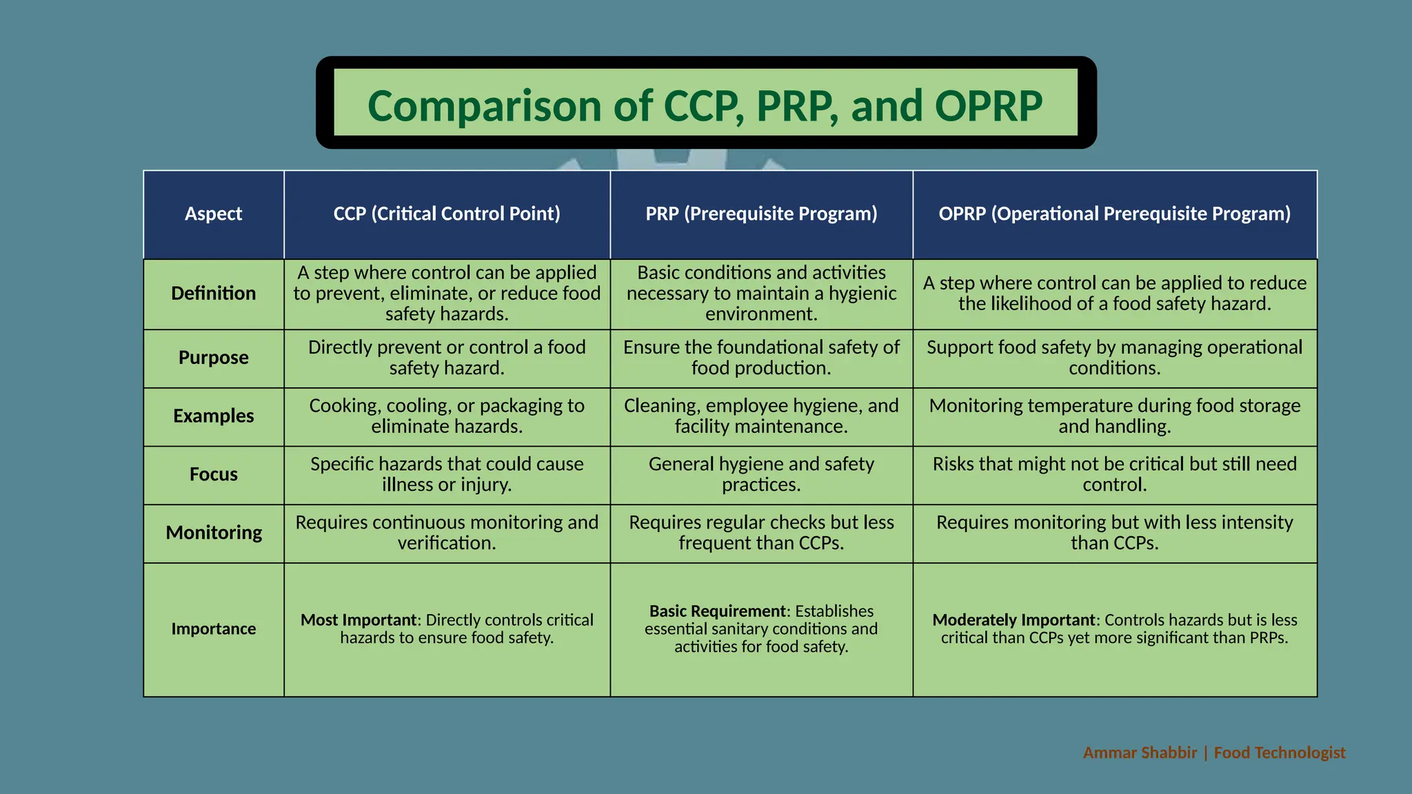 CCP, PRP, OPRP ppt that explain about it | PPTX