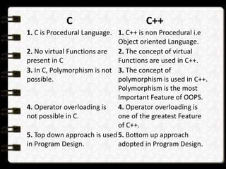 C & C++ Training Centre in Ambala! BATRA COMPUTER CENTRE | PPTX ...