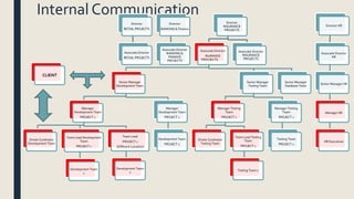 Corporate Communication ( Organizational Structure, Communications) | PPTX