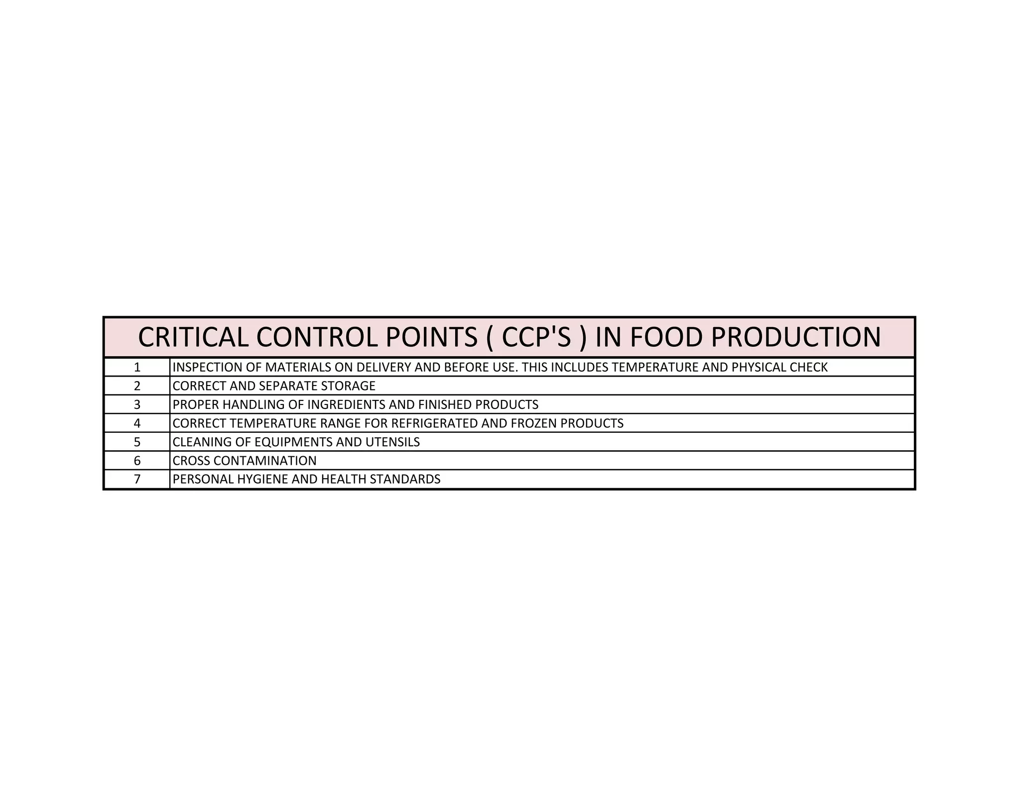 Ccp's in food production | PDF