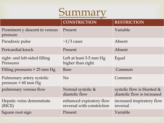 Hemodyanmic features of Constrictive pericarditis and Restrictive ...