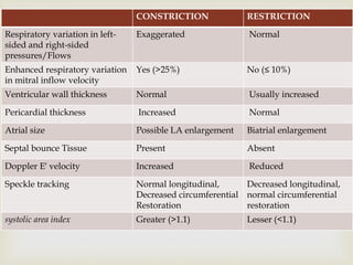 Hemodyanmic features of Constrictive pericarditis and Restrictive ...