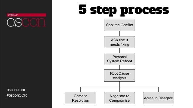 Constructive Conflict Resolution