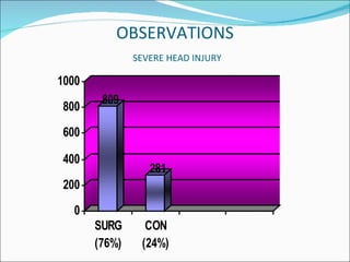 Management of Head Injuries with normal CT | PPT | Death, Injury, or ...