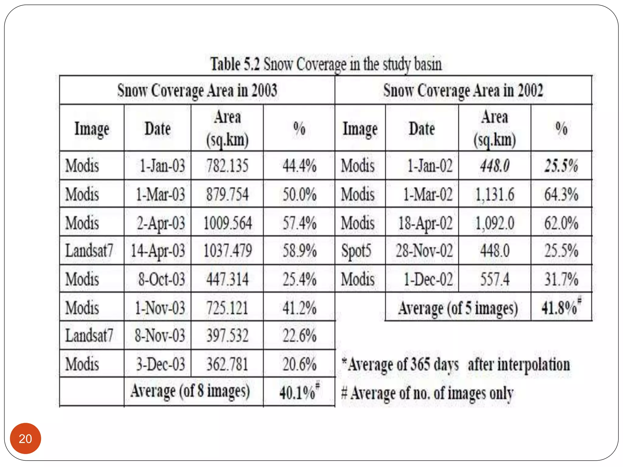 snow runoff model | PPTX