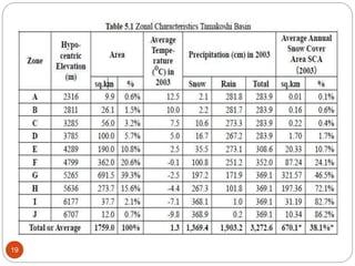 snow runoff model | PPTX