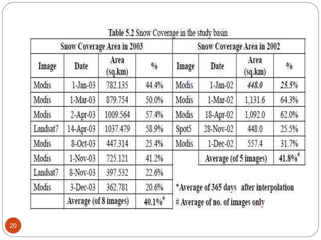 snow runoff model | PPTX