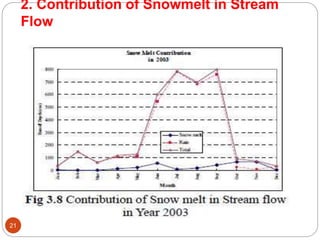 snow runoff model | PPTX