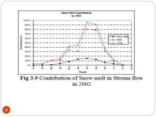snow runoff model | PPTX