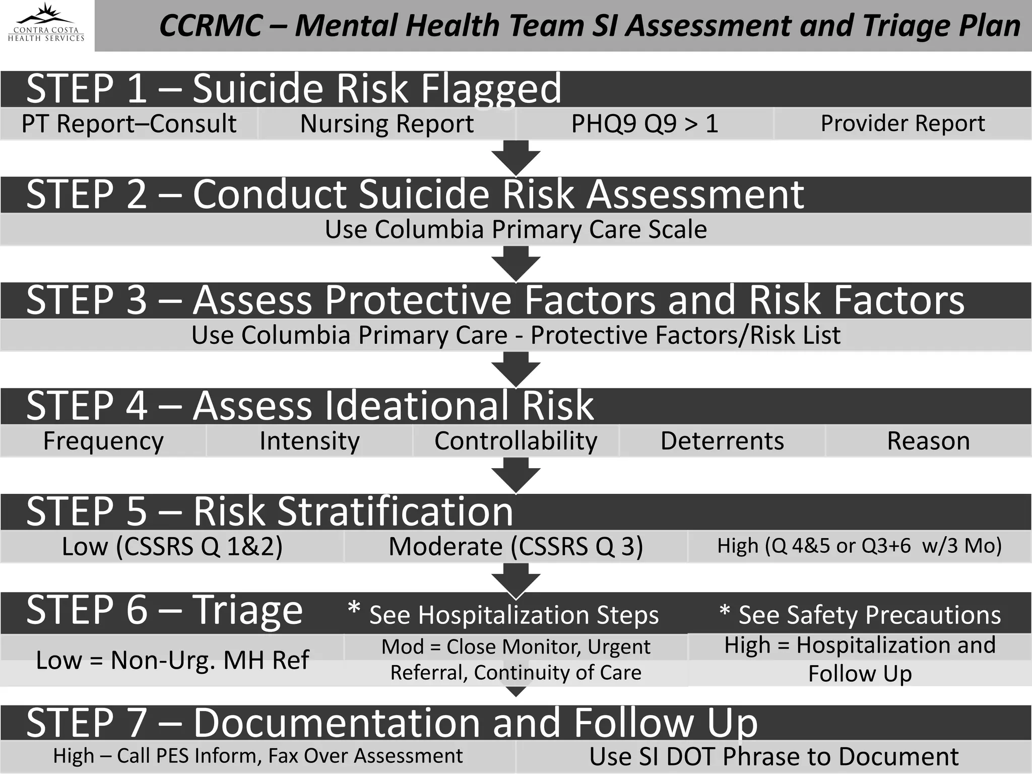 Suicide Prevention Workflow Primary Care | PDF