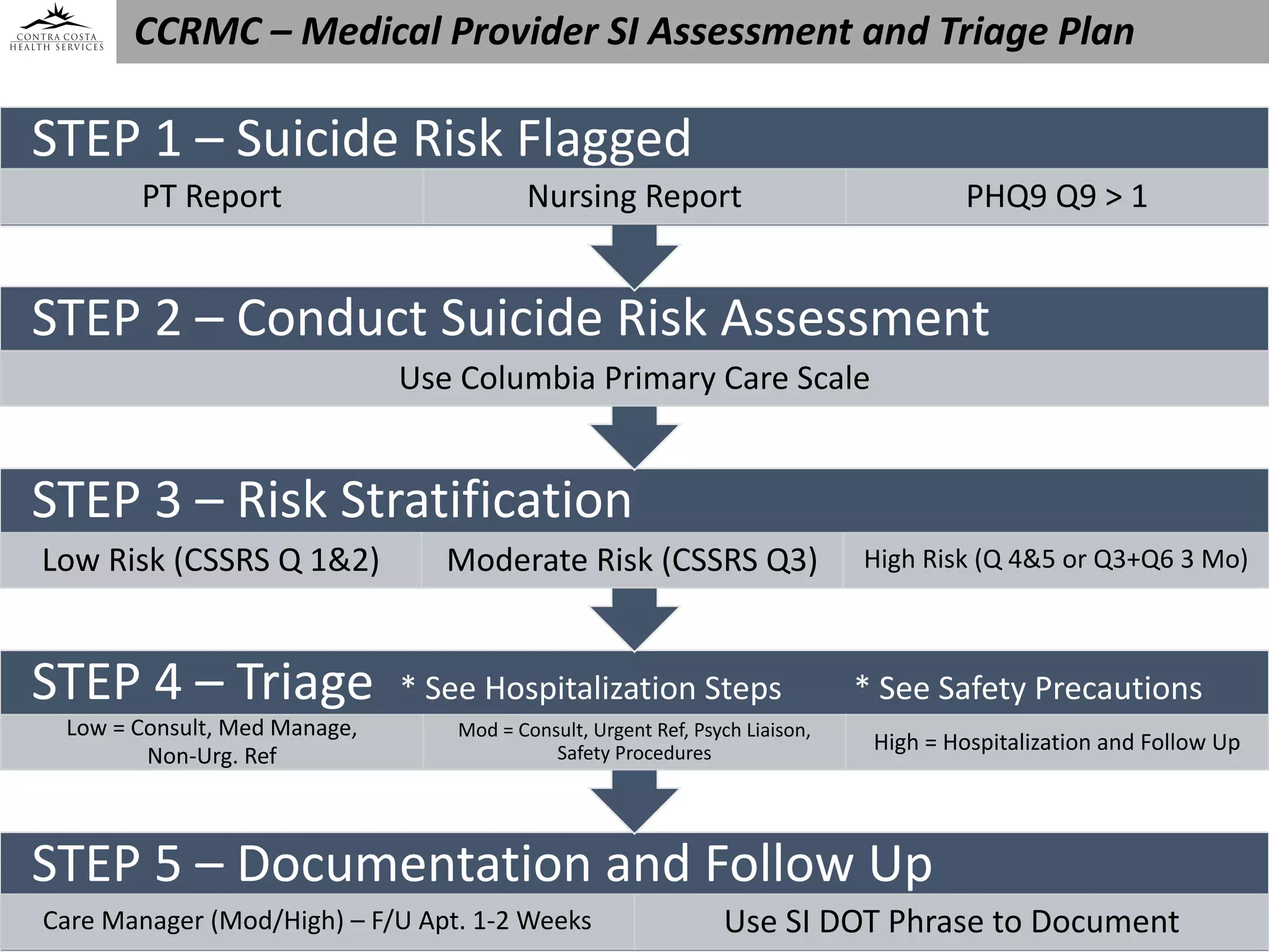Suicide Prevention Workflow Primary Care | PDF