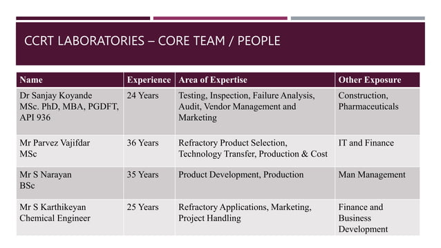 CCRT LAB - Refractory Presentation.pptx | Civil Engineering Industry ...