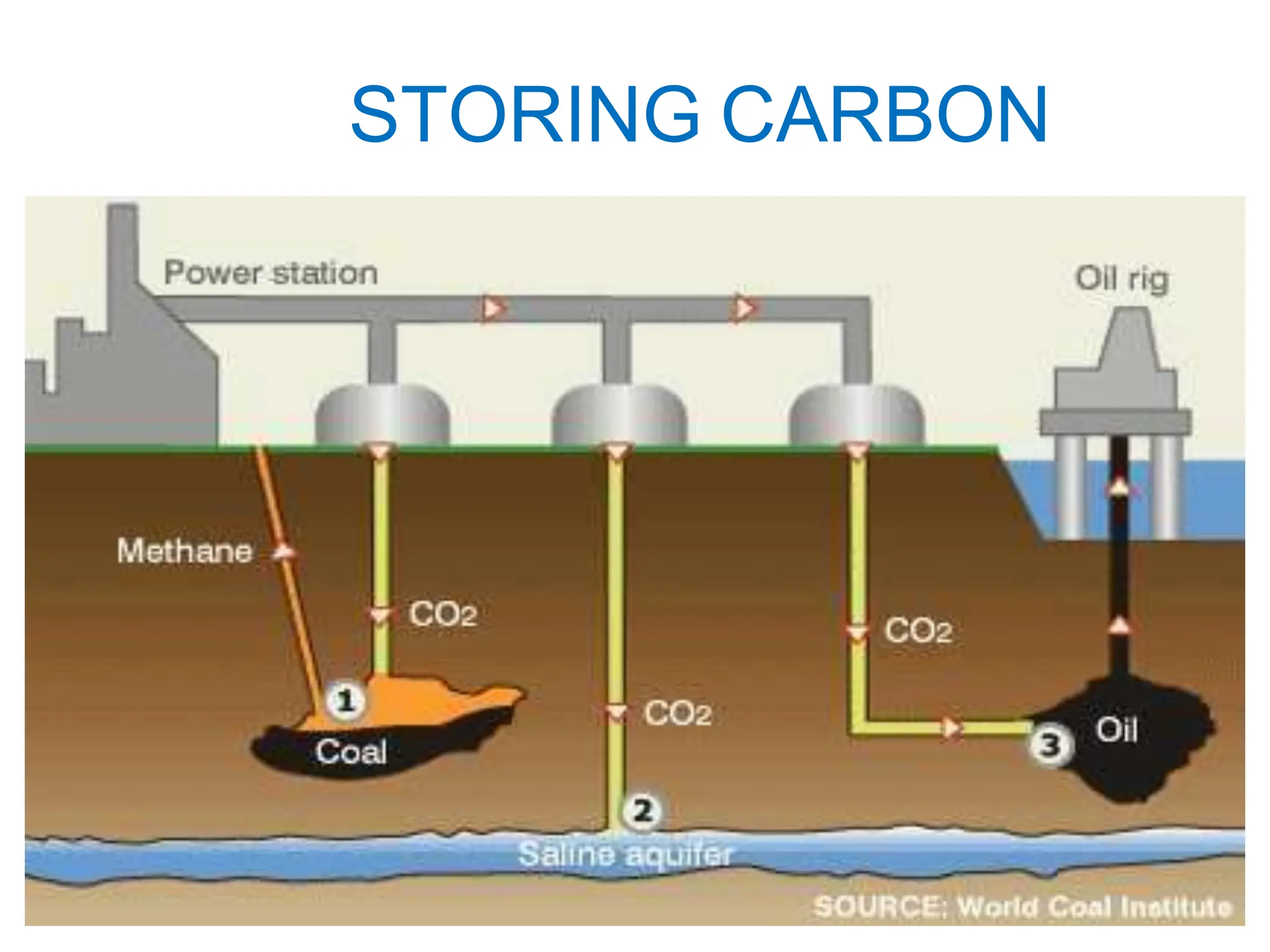 Carbon capture and carbon towers and storage | PPTX