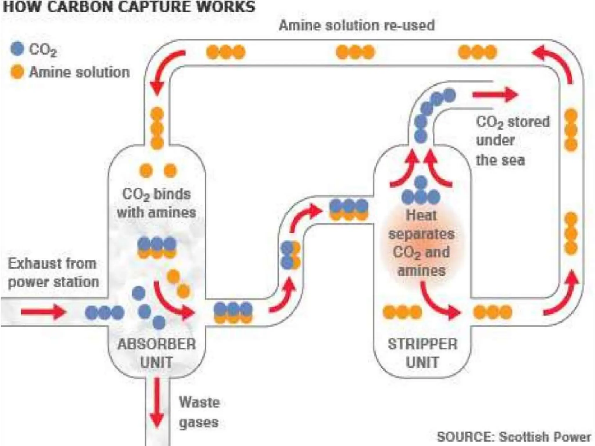 Carbon capture and carbon towers and storage | PPTX