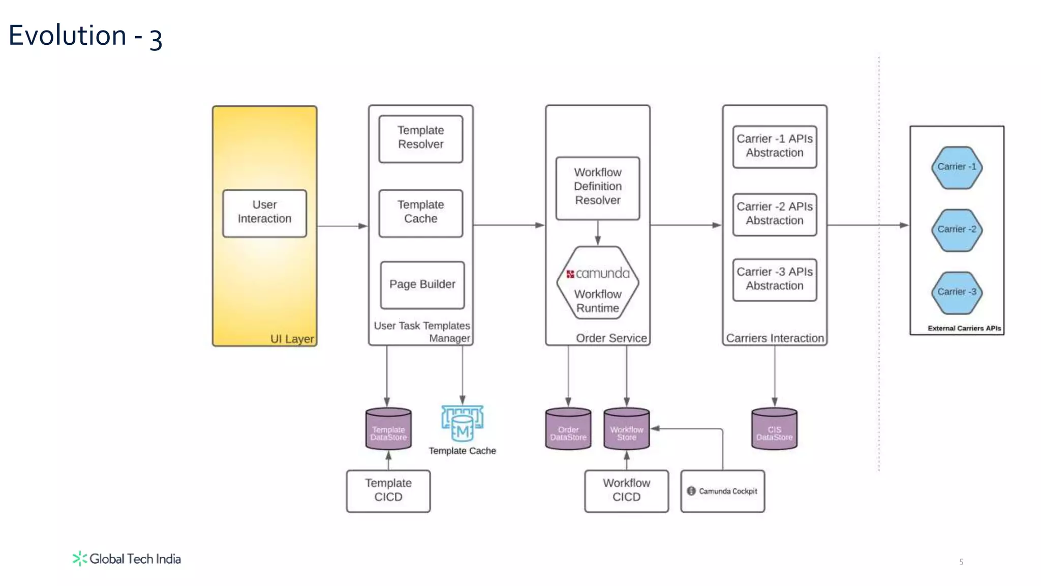 Process Driven Customer Interaction | PPTX | Computer Software and Applications | Computing