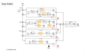 Process Driven Customer Interaction | PPTX | Computer Software and Applications | Computing